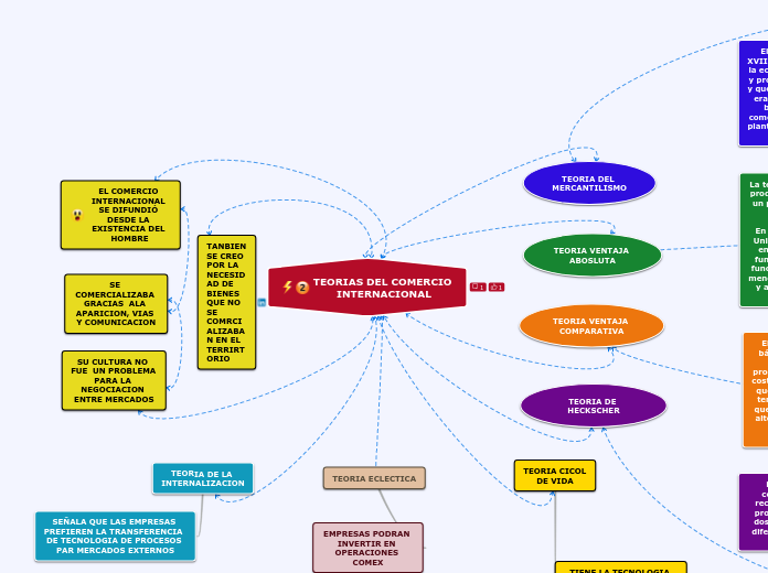 TEORIAS DEL COMERCIO INTERNACIONAL - Mind Map